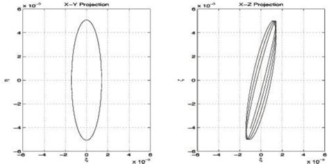 Lissajous Orbit About L1 Download Scientific Diagram