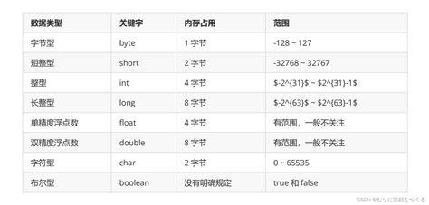 Java基础：数据类型、变量与类型转换详解 Csdn博客