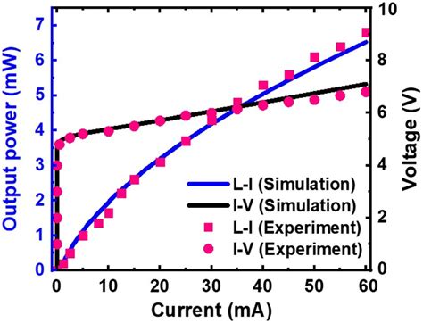 Measured And Calculated Output Power And Voltage Curves Under Different Download Scientific