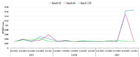 Rmse Loss Of The Three Models Download Scientific Diagram
