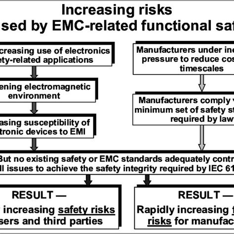 Emc For Functional Safety Problems Are Increasing Download Scientific