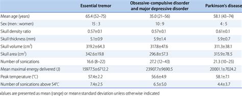 Demographics Of Patients Who Underwent Magnetic Resonance Guided