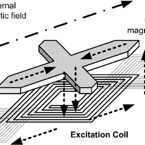 Pdf Development And Comparative Analysis Of Fluxgate Magnetic Sensor Structures In Pcb Technology