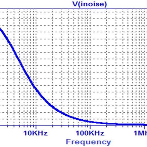 input referred noise versus frequency plot download scientific diagram