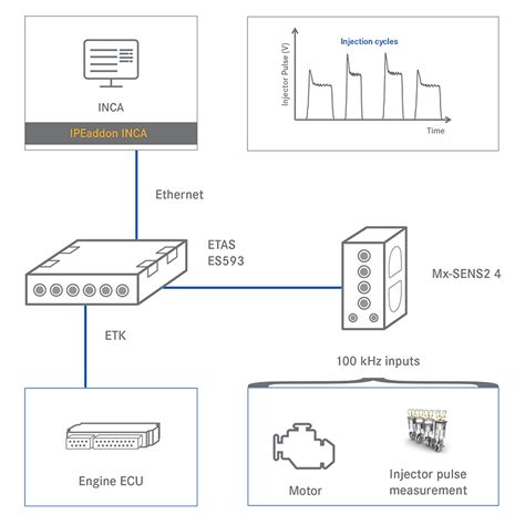 Measuring Fuel Injection Behavior IPETRONIK