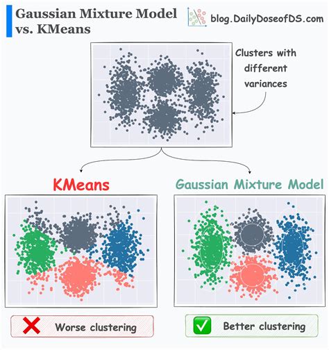 KMeans Vs Gaussian Mixture Models By Avi Chawla