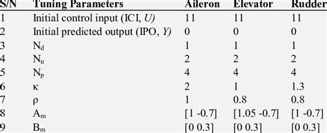 Tuning Parameters For The Agpc Controller Download Scientific Diagram