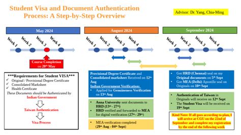 Visa And Authentication Process Timeline Prakash S Pdf