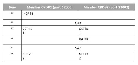 getting started with active active geo distribution for redis apps with