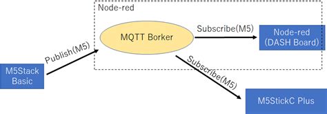 M5stackのuiflowとnode Redの組み合わせが、ノープログラミングロープログラミングで便利mqtt編） Node Red