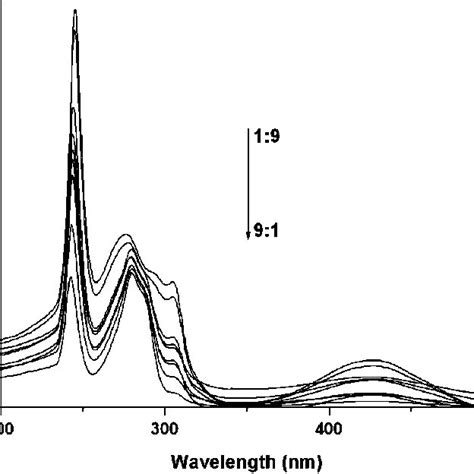 Optical Absorption Spectra Of Tbc Dcmaq In Different Molar Ratio