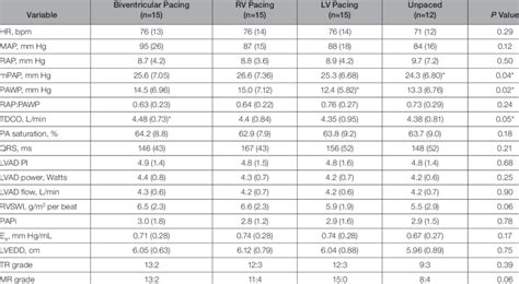 Hemodynamic Echocardiographic And Lvad Parameters Across All Download Scientific Diagram