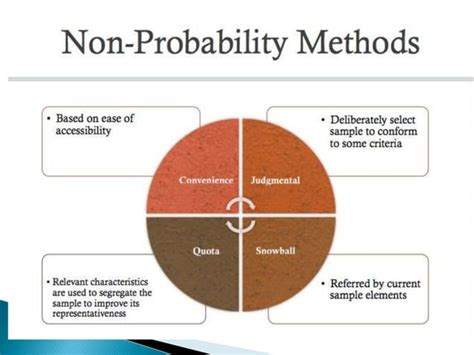 Sampling And Its Types Of Biostatistics Ppt