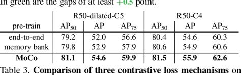 [pdf] Momentum Contrast For Unsupervised Visual Representation Learning Semantic Scholar