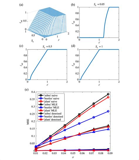 a The surface of the maximum likelihood estimate of DoLP δ ml as
