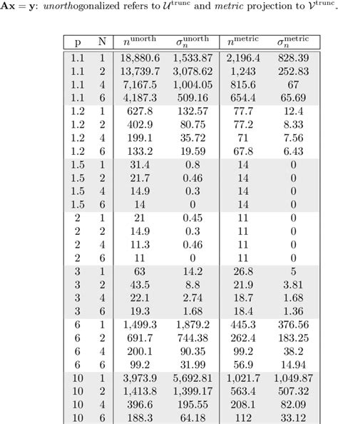 Averaged iteration counts n and standard deviations σn for various p