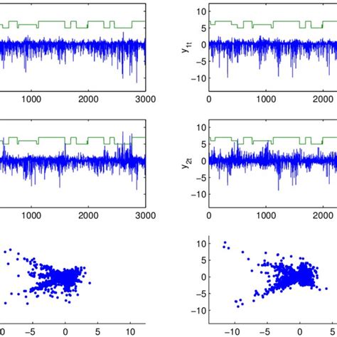 Simulated Bivariate Stochastic Volatility Model With Markov Switching