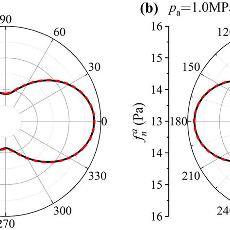 Distribution Of The Acoustic Radiation Force On The Cell Membrane In Download Scientific
