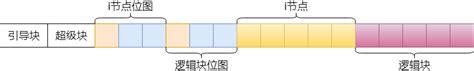 Vfs Struct Filedentryinodesuper Block