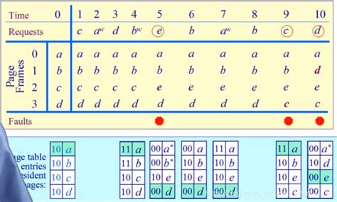 操作系统原理：页置换算法，fifo，lru，clock，lfu，二次机会法操作系统二次机会调度是什么 Csdn博客