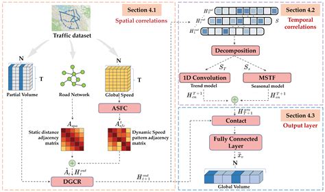 Traffic Volume Estimation Based On Spatiotemporal Correlation Adaptive