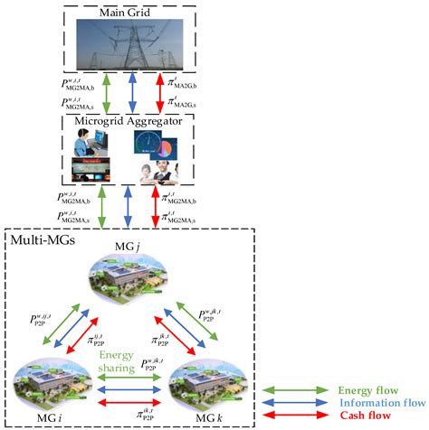 Energies Free Full Text Co Operative Optimization Framework For Energy Management