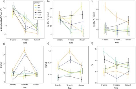 Soil ß Glucosidase Activity A Nh4 N B No3 N C C D N E