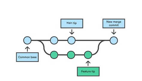 Comment fusionner les branches des dépôts avec git merge