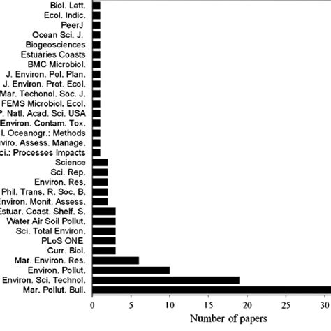 Number Of Papers On Microplastics Published Between 2004 And 2014 And