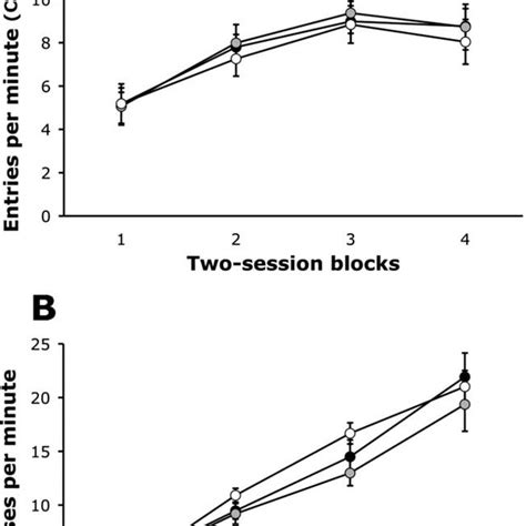 Effect Of Ofc Lesions On The Acquisition Of Pavlovian Conditioned