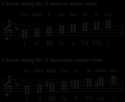 What Chords Are In D Minor At Stella Sexton Blog