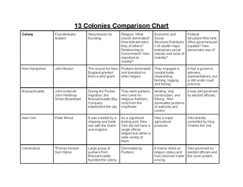 Colonial Settlement Table Worksheet Free Printable