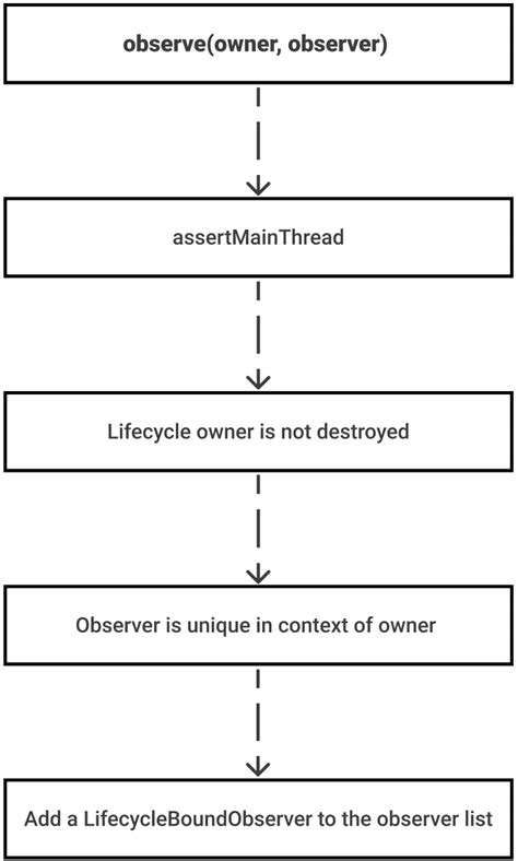 Migrate From Livedata To Stateflow And Sharedflow