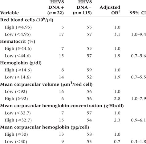 Haematologic Correlates Of Detectable Pbmc Hhv8 Dna Among Italian