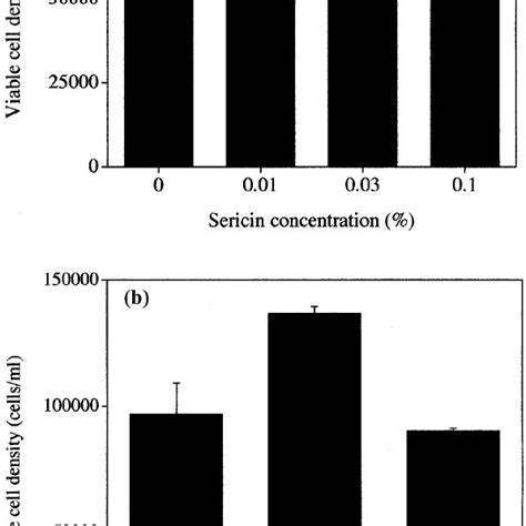 HPLC Analysis Of Sericin Sericin A Or Marker Proteins B Were