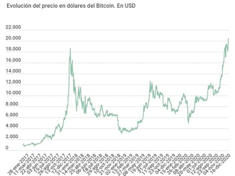 Histórico El Bitcoin Superó Los 20 Mil Dólares Minuto Neuquen