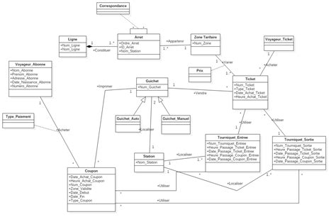 Aide Projet Uml Diagrammes De Classes