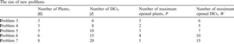 Table 6 From A Genetic Algorithm Approach For Multi Objective Optimization Of Supply Chain