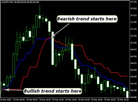 No Repaint ZAD Forex Buy Sell Indicator For MT4
