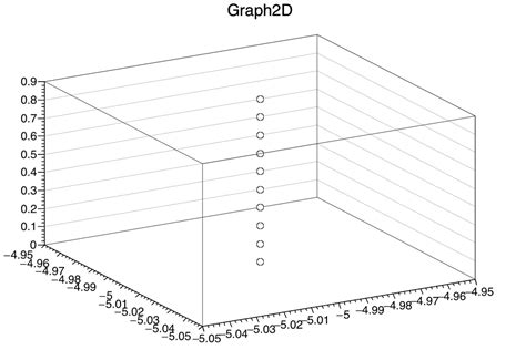 Potential Bug In Tgraph2d Root Root Forum