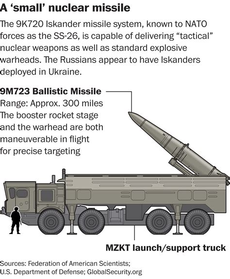 Russian Nuclear Weapons