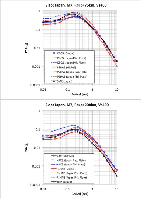 Table 21 From Comparison Of Nga Sub Ground Motion Models Semantic