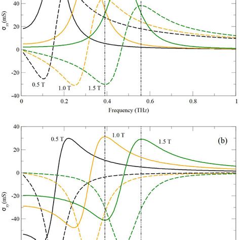 The Diagonal σxx A And Off Diagonal σxy B Components Of The