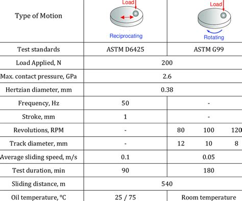 Test Parameters For Wear Analysis Download Table