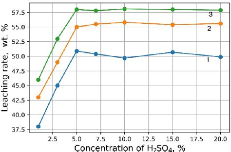 Table 1 From Analysis Of Hydrometallurgical Methods For Obtaining