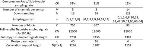 Parameters Of Three Different Optimal Multi Coset Sampling Schemes