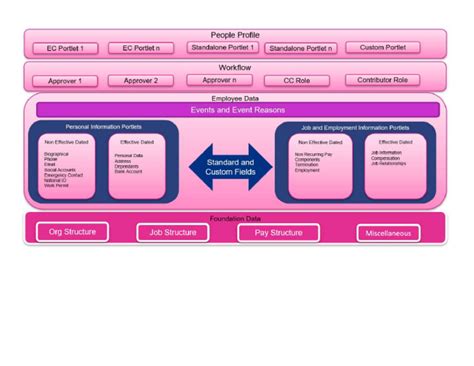 Sap Successfactors Ec Integrated Structure Pdf