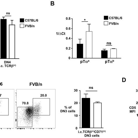 Pdf Increased Tcr Signal Strength In Dn Thymocytes Promotes