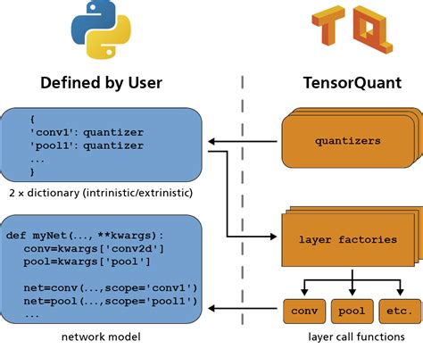 Tensorquant Simulation Of Deep Learning Models Fraunhofer Itwm