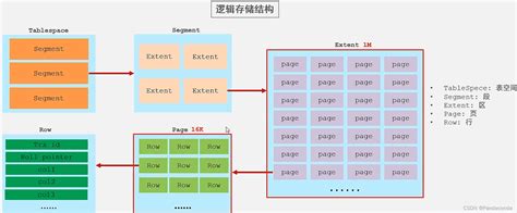 【mysql数据库笔记 进阶篇】（一）存储引擎 Csdn博客
